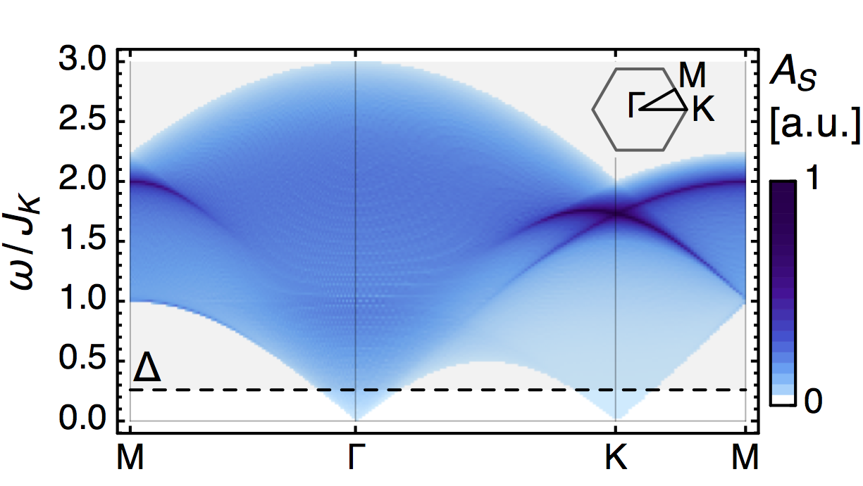 Kitaev, perturbed | Spins and Electrons